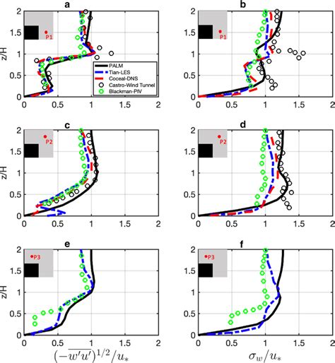 Vertical Profiles Of Normalized Turbulent Momentum Flux And Standard