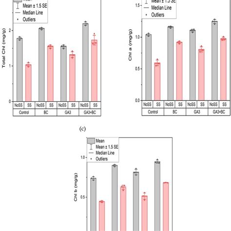 Effect Of Biochar 075 And Ga3 10 Ppm Application On The Wheat