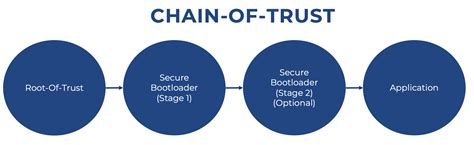 5 elements to secure embedded system part 2 root of trust rot