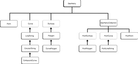 Spatial Data Types In SQL Server