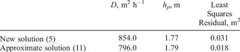 Diffusivity Of Unconfined Aquifer Near Fit 1 Estimated By Least Squares