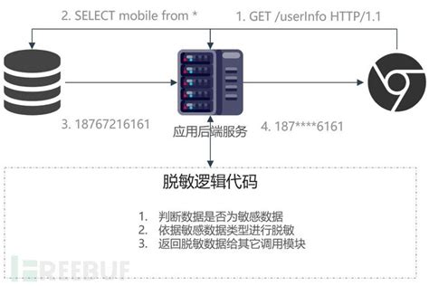 数据脱敏难在脱敏后的业务影响 FreeBuf网络安全行业门户