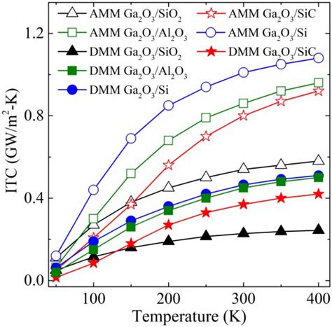 The Itc Of Ga2o3sio2 Black Dot Ga2o3sic Red Dot Ga2o3al2o3