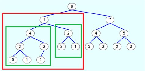Heapsort Algorithmus Arrays Mit Heaps Sortieren
