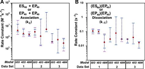 Fitted Rate Constants For The Fitting Of Each Data Set To Each Model Download Scientific