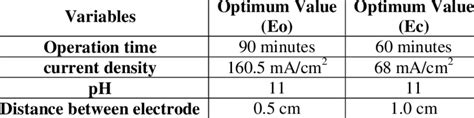 Comparison Between Eo And Ec Optimum Value Download Scientific Diagram
