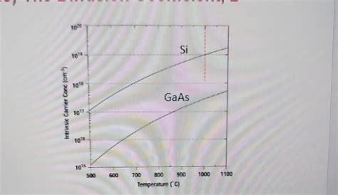Solved 31 Calculate The Diffusivity Of Boron In Silicon At