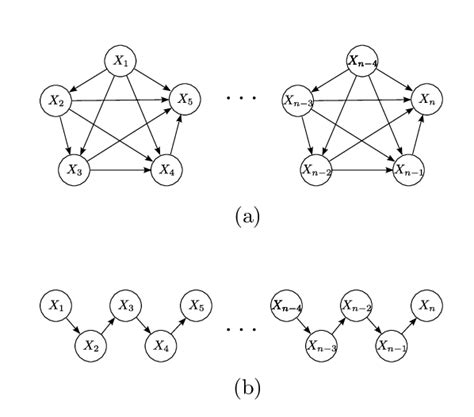 1 Fixed Structural Models Related With The Dependences Among The