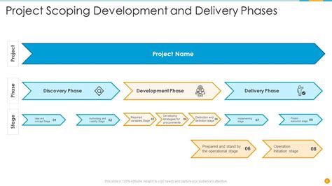 Project Scoping Ppt Powerpoint Presentation Complete Deck