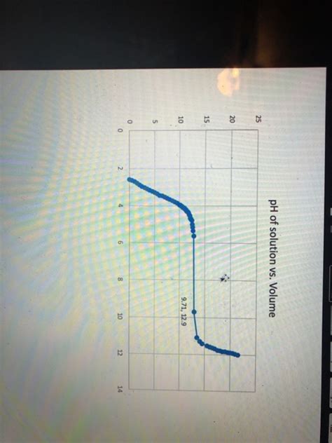 solved 2 using the graph and not just looking at the data