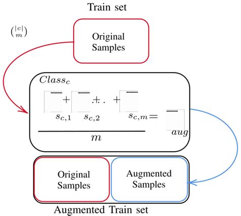 논문 리뷰 Enhancing Encrypted Internet Traffic Classification Through Advanced Data Augmentation