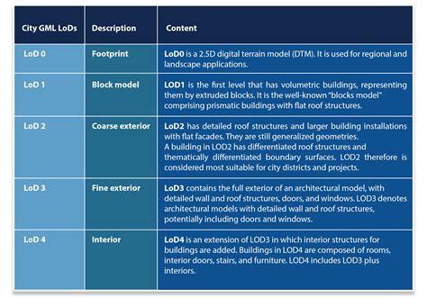 geobim data formats and models for converging gis and bim