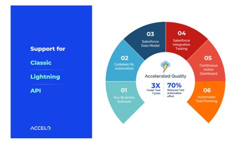 taking your test automation one notch higher with accelq