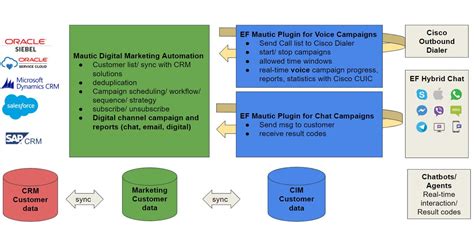 Digital Marketing For Cisco Call Center Uccx Ucce Pcce