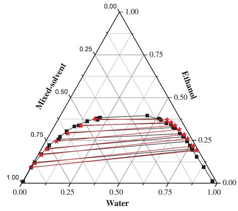 Experimental Liquid Liquid Phase Diagrams For Water
