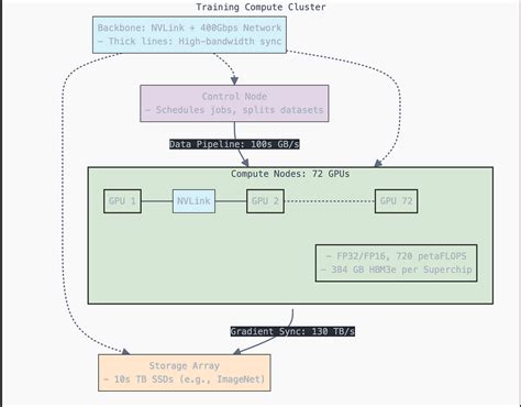 Whats The Difference Between Inference Compute Clusters And Training Compute Clusters By