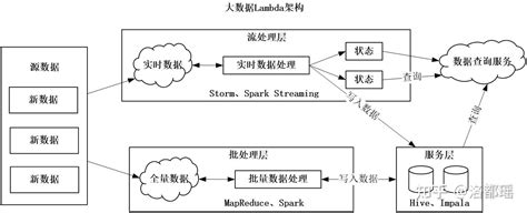实时流计算框架flink 知乎