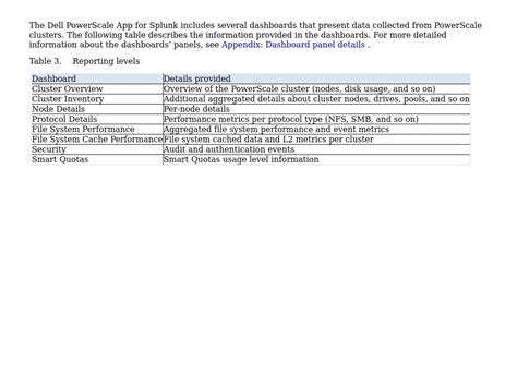 Dashboards Dell Powerscale App For Splunk Configuration And