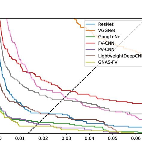 roc of representative classifiers on testing set of database a