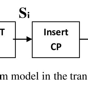 Illustrates The Model Of The OFDM Transmitter Let S Consider That Download Scientific Diagram