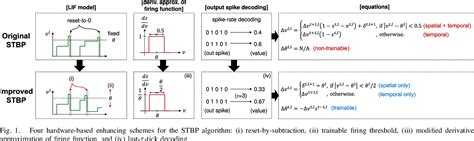 Figure 10 From A 40 Nm 189 Pjsop Scalable Convolutional Spiking Neural Network Learning Core
