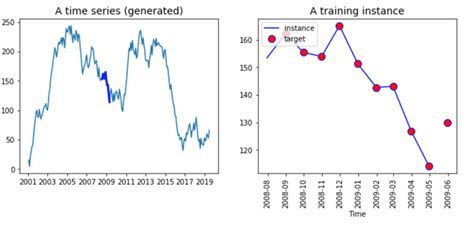 Rnn Recurrent Neural Network Tutorial Tensorflow Example