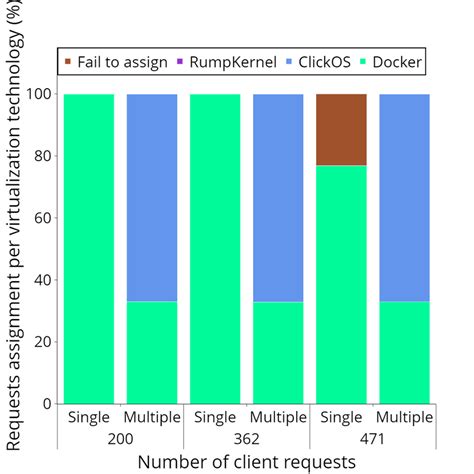 Impact Of Virtualization Technology Blending For A Best Effort Service
