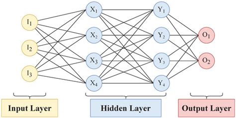 Neural Networks For Improving Wind Power Efficiency A Review