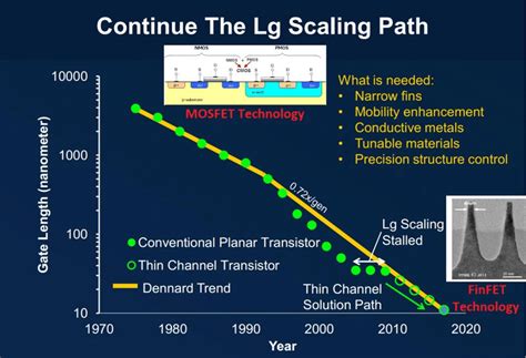2 Trend Of Gate Length Scaling From 1970 To 2020 1 Download Scientific Diagram