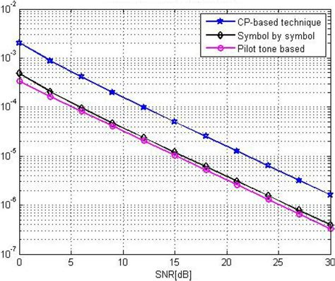 Simulation With Cfo 0 15 Cfo Estimation For Cfo 030 Download