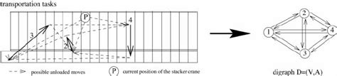 1 Modeling The Sequencing Problem Download Scientific Diagram