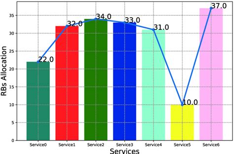 Rbs Allocation To Services Download Scientific Diagram