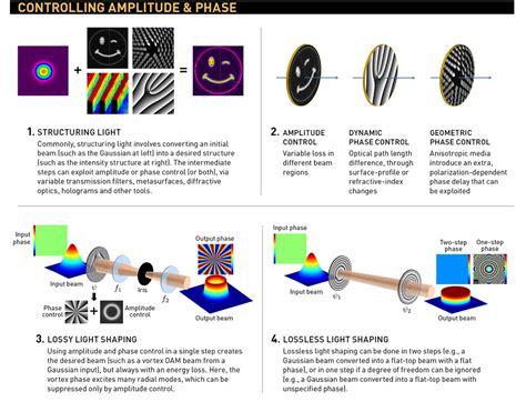 optics and photonics news structured light tailored for purpose