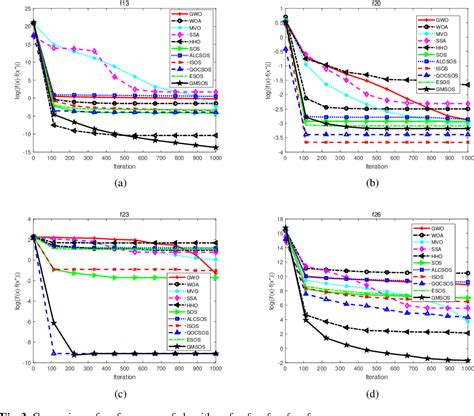figure 1 from a symbiotic organisms search algorithm with memory