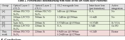 Table 2 From Cmos Compatible Monolithic Multi Layer Si₃n₄₋ On Soi