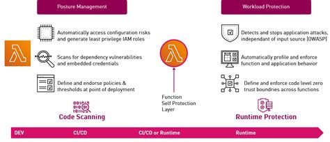 Public Cloud Aws Security Check Point Software
