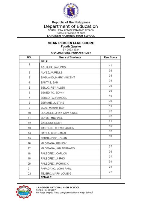 Mps Mean Percentage Score Department Of Education Cordillera