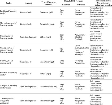 mapping context aware ubiquitous learning program based on case methods