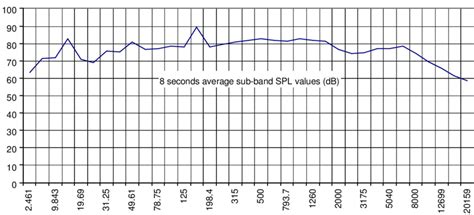 Plot Of The Average Spl In Function Of The 13 Octave Central Sub Band