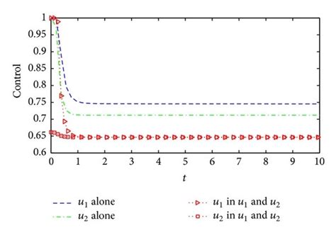 Optimal Controls Under Three Different Strategies When ε 1 ε 2 1 Download Scientific