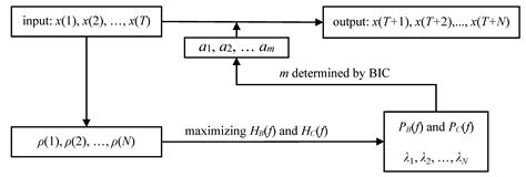 Entropy Free Full Text Comparison Of Two Entropy Spectral Analysis Methods For Streamflow