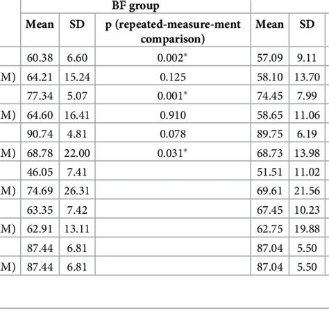 Results Of Analysed Gait Parameters In The Heel Midfoot And Forefoot Download Scientific Diagram