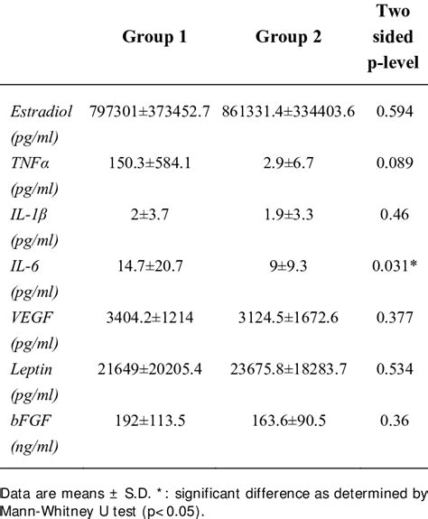 Hormonal And Cytokine Concentrations Mean±standard Deviation In
