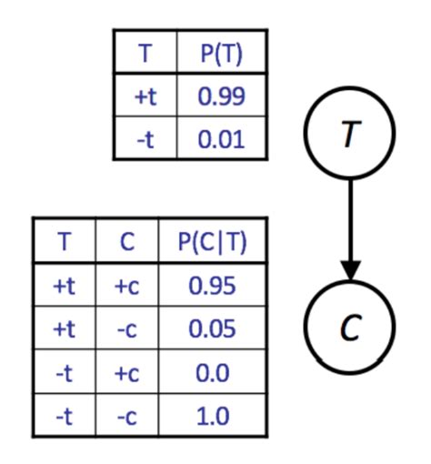 67 Approximate Inference In Bayes Nets Sampling Introduction To Artificial Intelligence