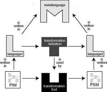 The Extended MDA Framework Extracted From Kleppe Download Scientific Diagram