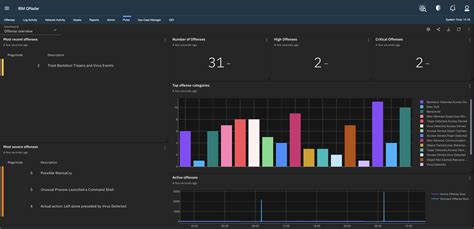 Fantastic Dashboard Capabilities Qradar Pulse 2 4