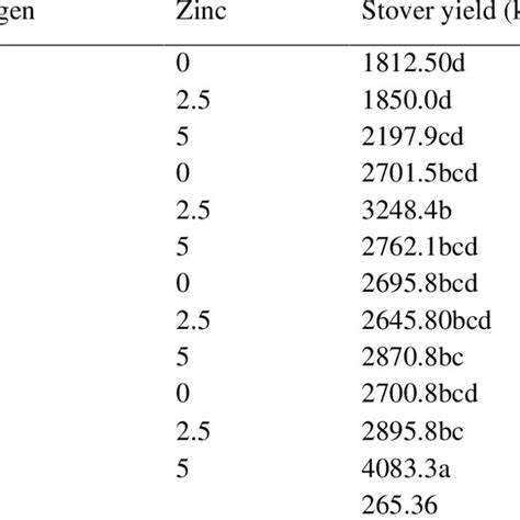 Interaction Effects Of Nitrogen And Variety On Stover Yield In 2019