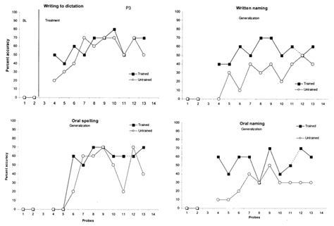 Percent Accuracy On Trained And Untrained Items On Writing To