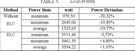 Table V From Design Of Electrical Load Controller Using Microcontroller For Micro Hydroelectric