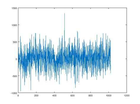 autocorrelation auto correlation of c a code with 30db noise signal